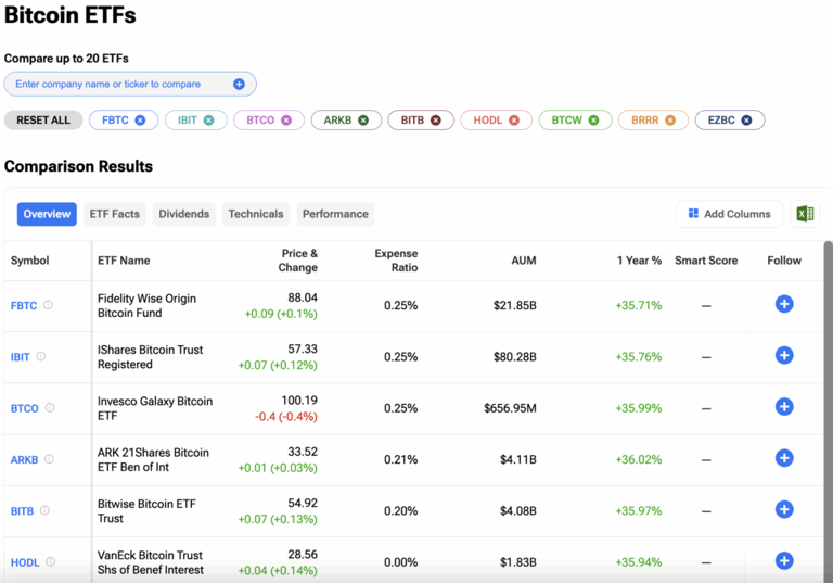 Bitcoin Rebounds as ETFs Snap Six-Day Outflow Streak with $240 Million Boost