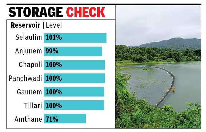 Reservoirs in Goa brimming well into Nov due to heavy post-monsoon rainfall