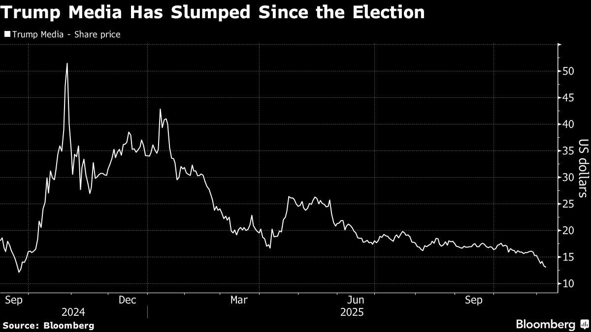 Trump Media Stock Slump Deepens as Election Bump Erased, Losses Mount