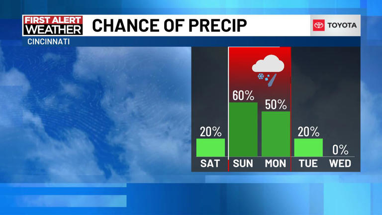 First Alert Weather Days: Snow expected Sunday, Monday