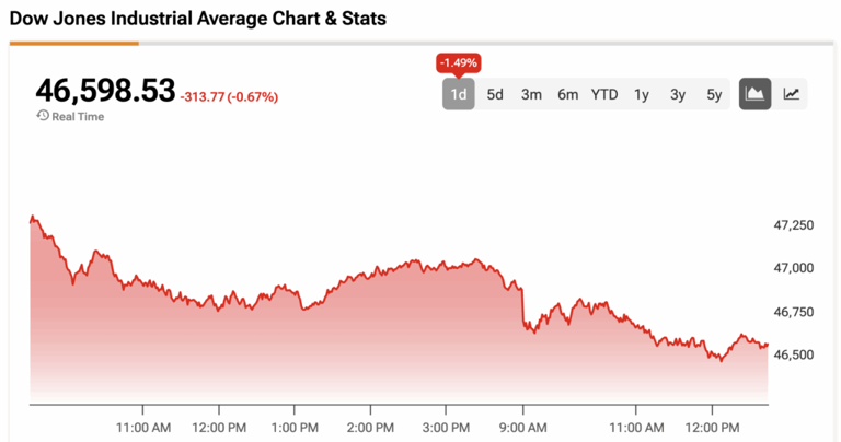 Dow Jones Index Today: DJIA Sinks amid AI Stock Selloff; Consumer ...