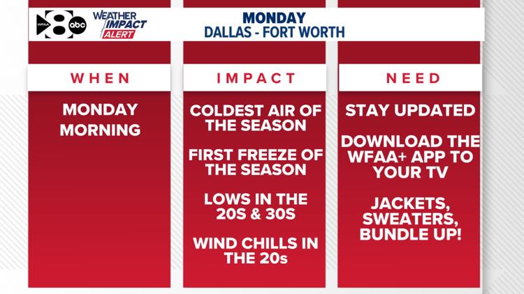 WFAA Weather Alert Day: First freeze of the season coming, coldest air ...