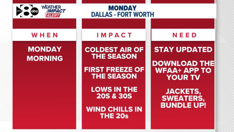 WFAA Weather Alert Day: First freeze of the season coming, coldest air ...