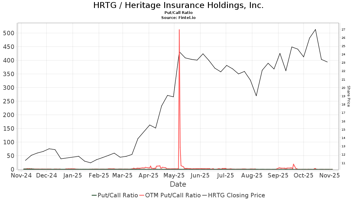 Truist Securities Maintains Heritage Insurance Holdings (HRTG) Buy ...