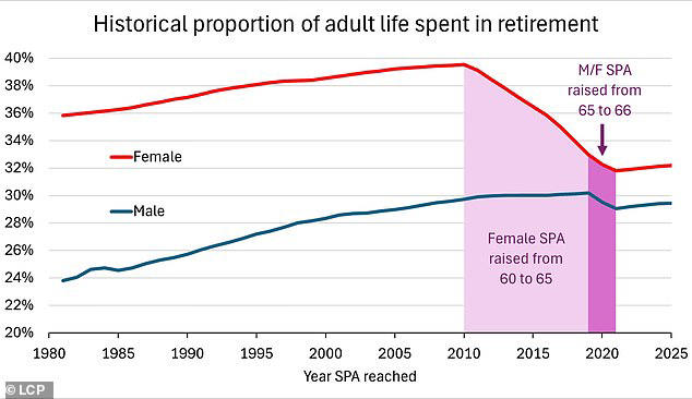 Radical plan floated to increase state pension age by ONE year every decade