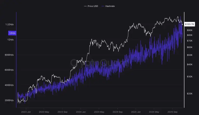 Bitcoin miners face market exit pressure as hash price drops to ...