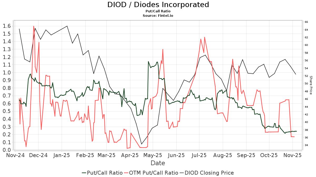 Truist Securities maintains Diodes (DIOD) hold recommendation