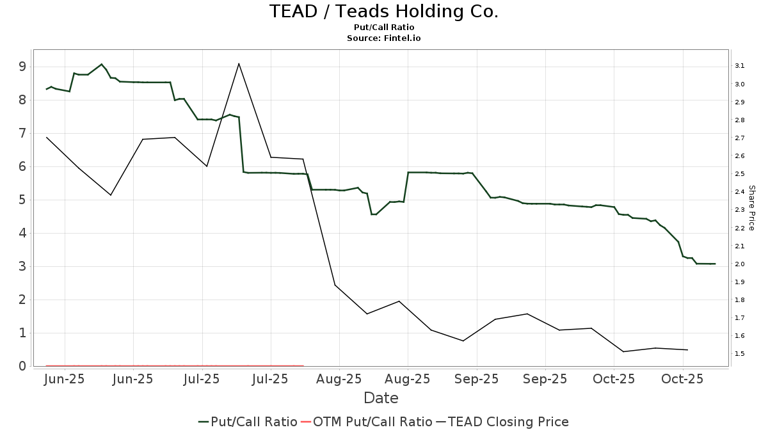 Citizens Downgrades Teads Holding (TEAD)