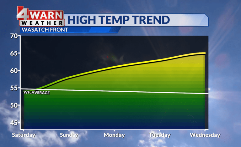 Seasonal November weekend with dry skies