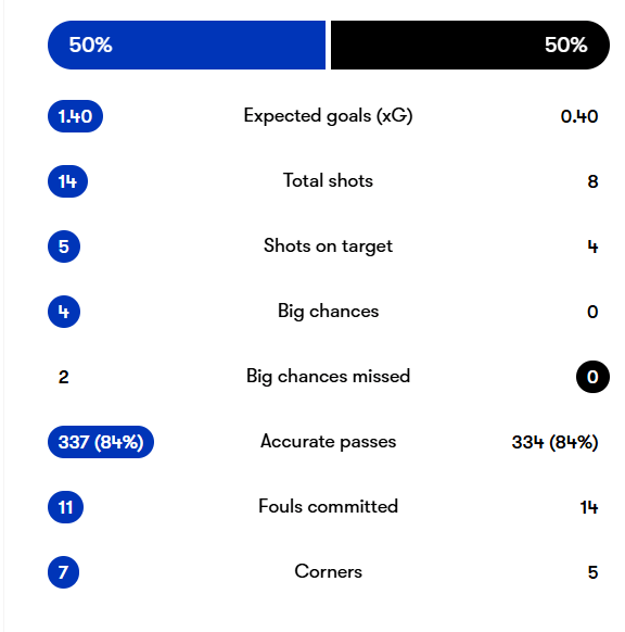 Everton 2-0 Fulham: Final | Gana and Keane get the win