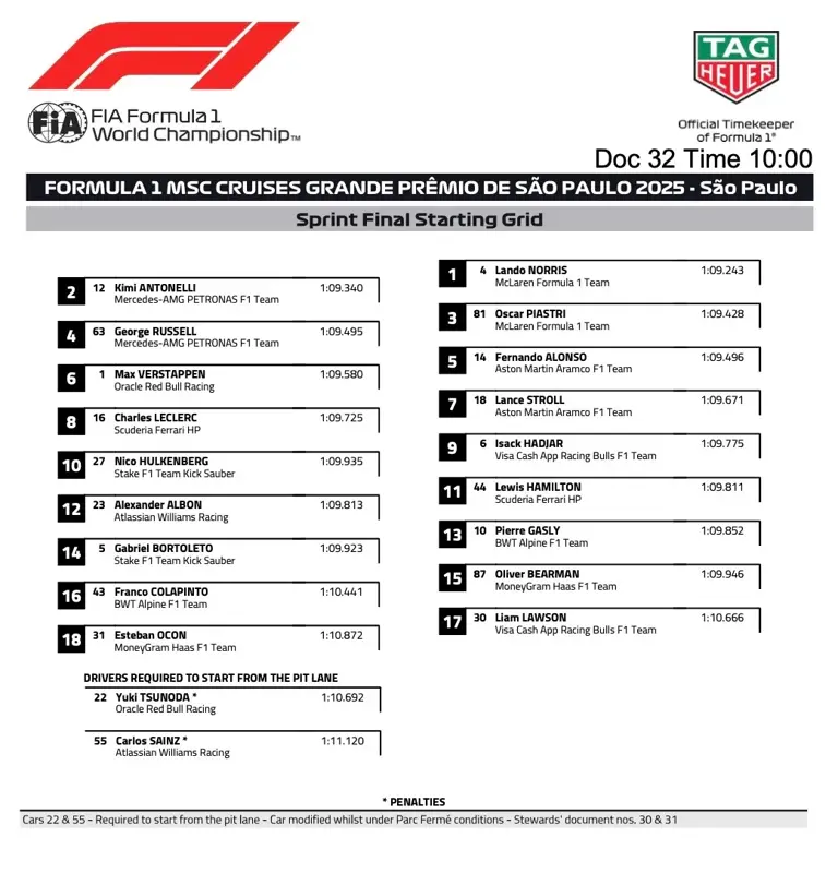 Confirmed sprint starting grid as race winner gets pit lane start