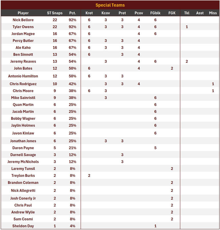 Stats and Snaps – 2025 Week 9, Commanders vs Seattle Seahawks