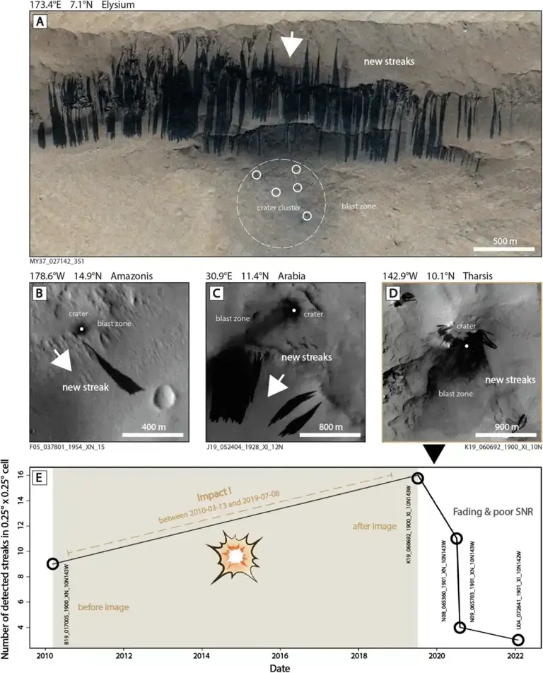 Mars Sees Explosive Dust Avalanches After Rare Meteoroid Impact