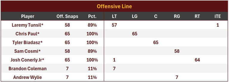 Stats and Snaps – 2025 Week 9, Commanders vs Seattle Seahawks