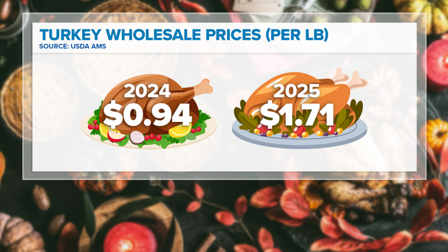 Turkey prices 25% higher as Thanksgiving nears