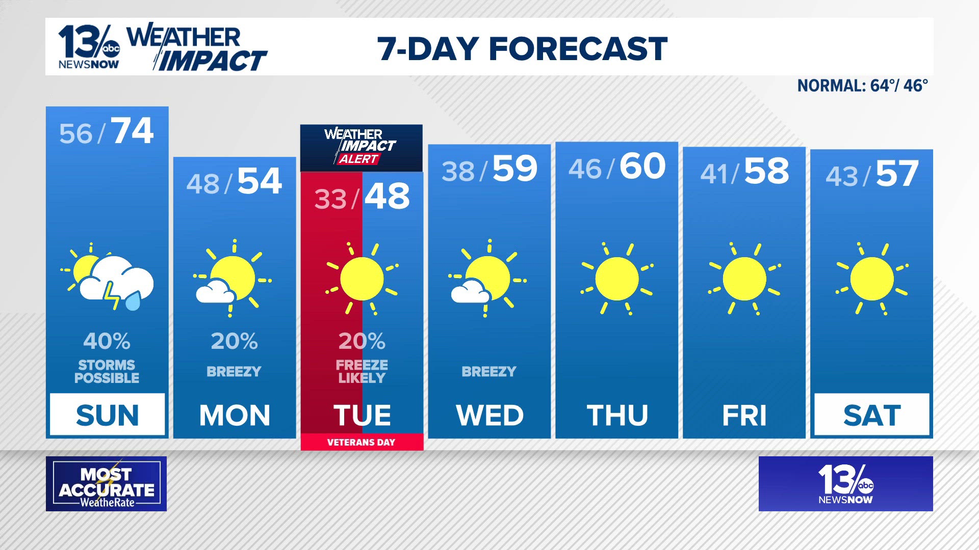 Forecast: Sunday highs in the mid 70s, with cold front in the evening