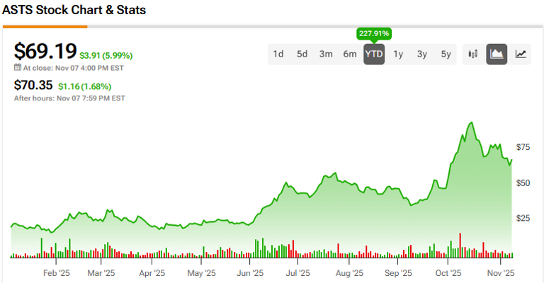 AST SpaceMobile (ASTS) Earnings Preview: Can the Rally Continue after a 227% Run This Year?