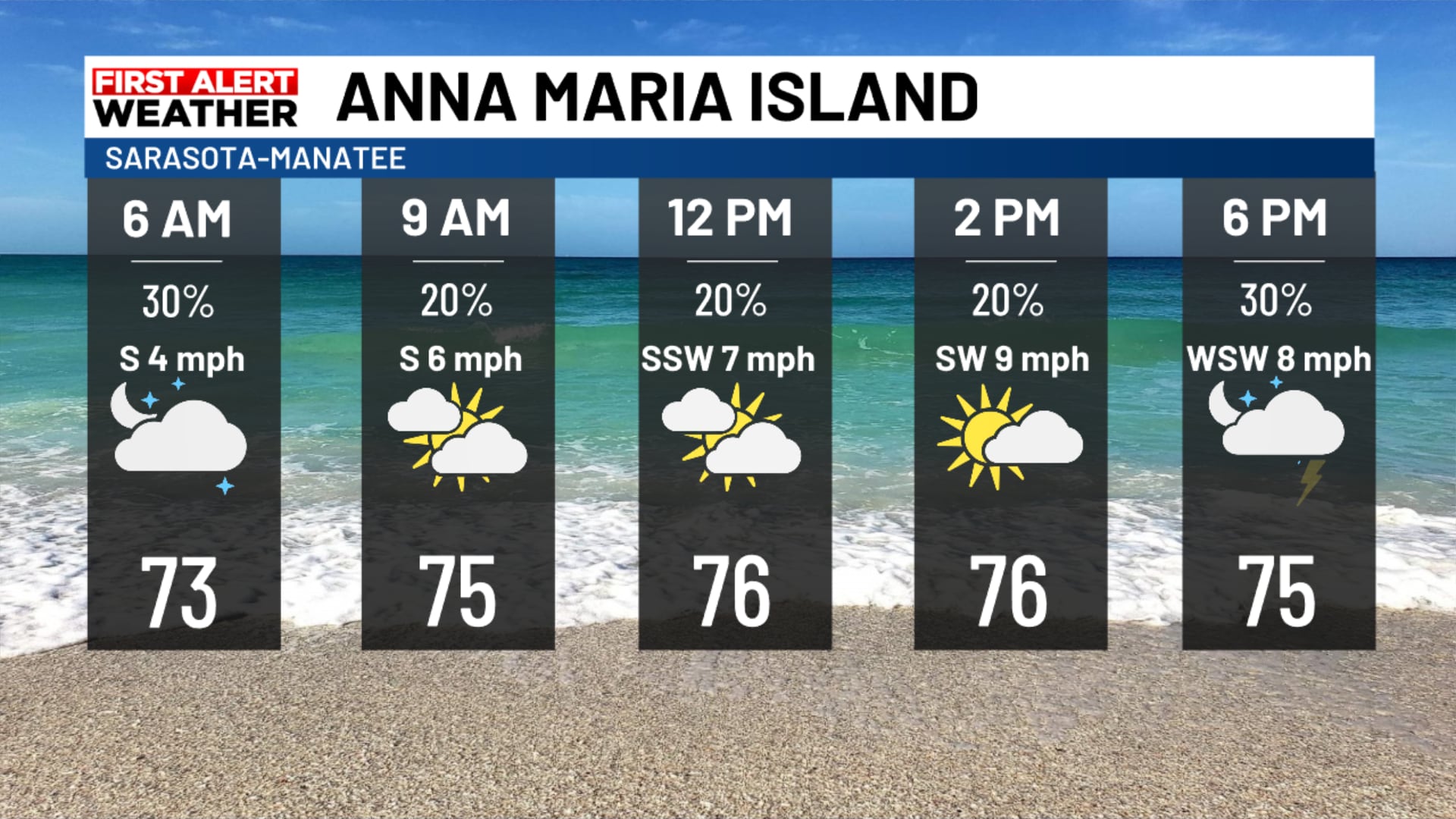 Beach & Boating Forecast Sunday