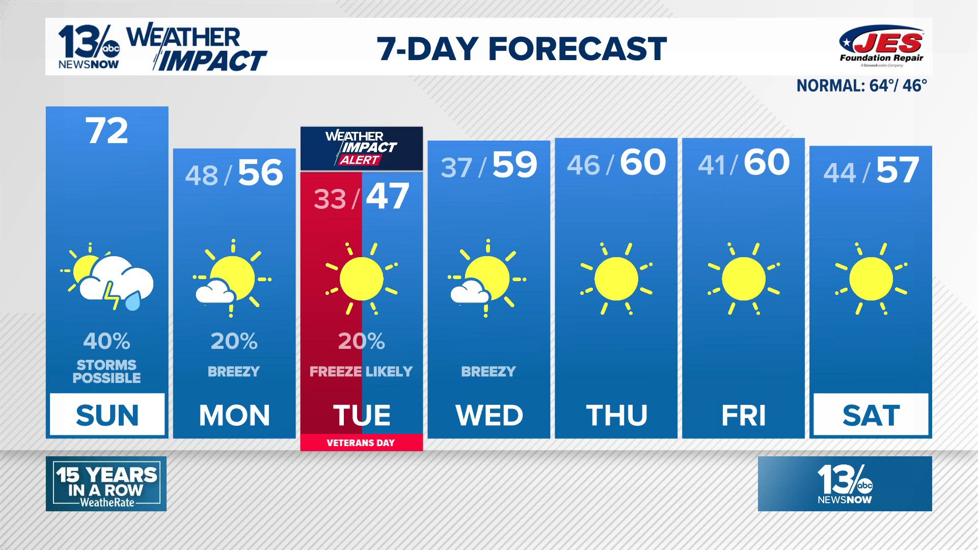 FORECAST: Another warm day Sunday before it turns bitterly cold