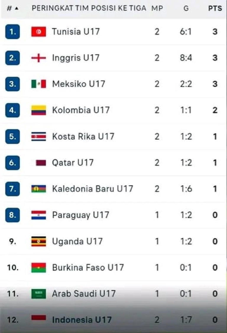Timnas Indonesia U17 vs Honduras, Hitung-hitungan Peluang Garuda Asia ke Babak 32 Besar Piala ...