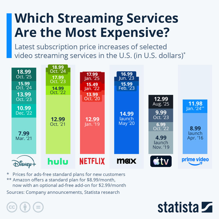 Which streaming services are the most (& least) expensive?