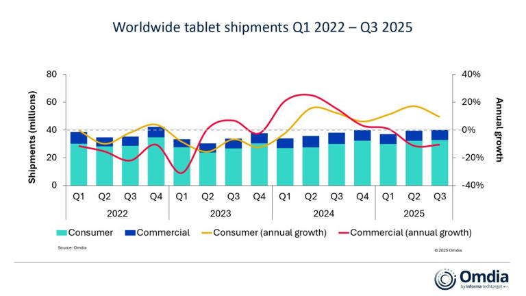 Global tablet shipments extend 2-year streak