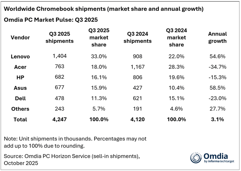 Global tablet shipments extend 2-year streak