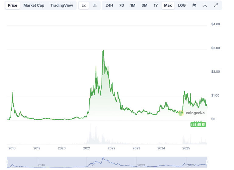 Cardano price prediction 2025-2031: Will ADA recover to $1 soon?