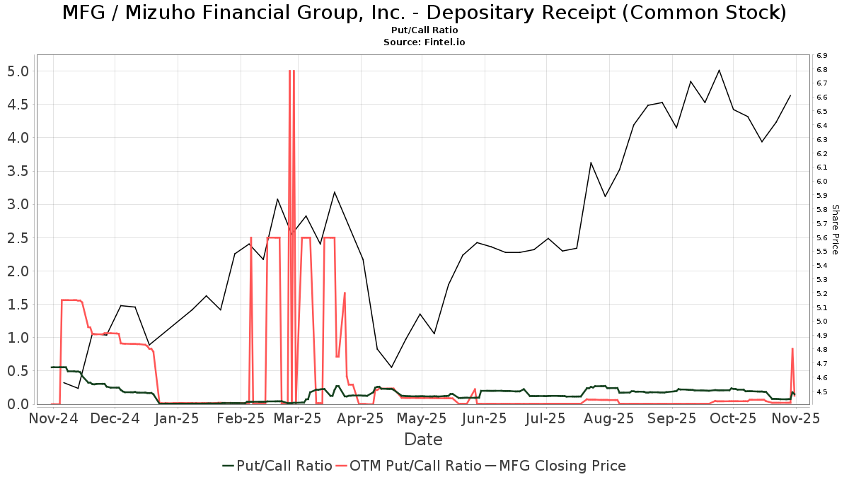 Mizuho Financial Group, Inc. - Depositary Receipt (MFG) price target ...