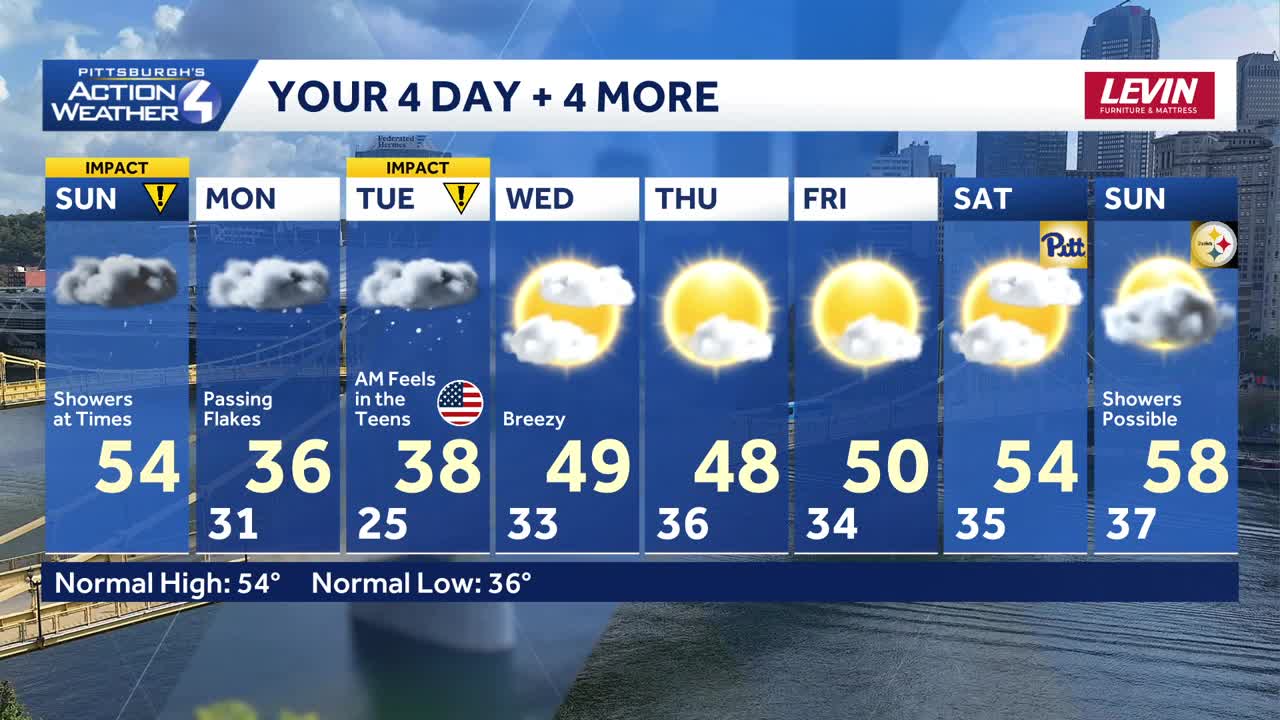 November 9 Pittsburgh | Impact Day: Scattered rain showers, flurries ...