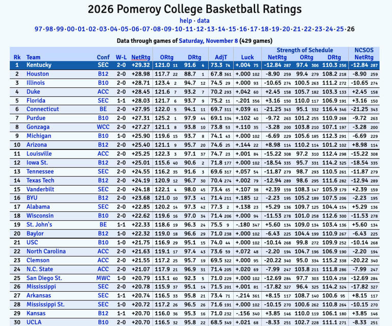 Kentucky moves up to No. 1 in the latest 2026 KenPom Ratings