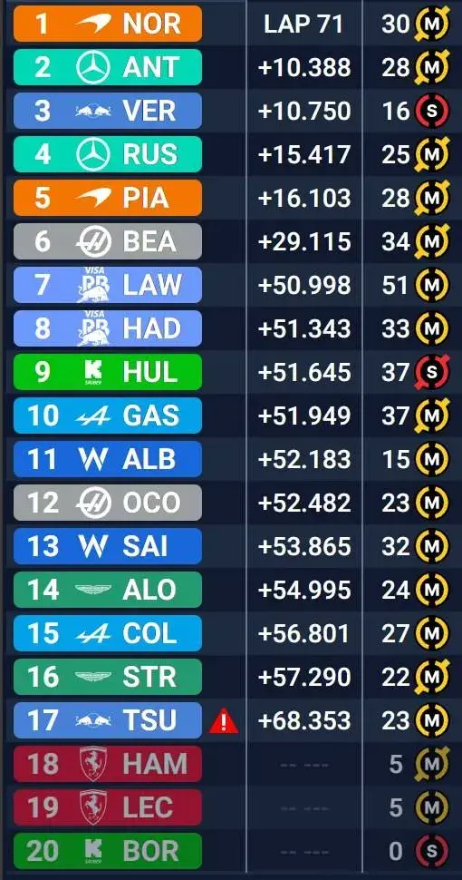 F1 Full Results | Verstappen's masterclass as Norris dominates in Brazil