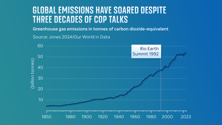 Have the COP climate summits actually achieved anything? Here are the ...
