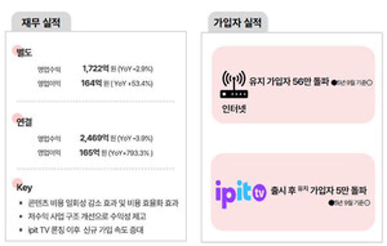 KT스카이라이프, 3분기 영업익 793% 급증…"ENA 콘텐츠 투자 재편"