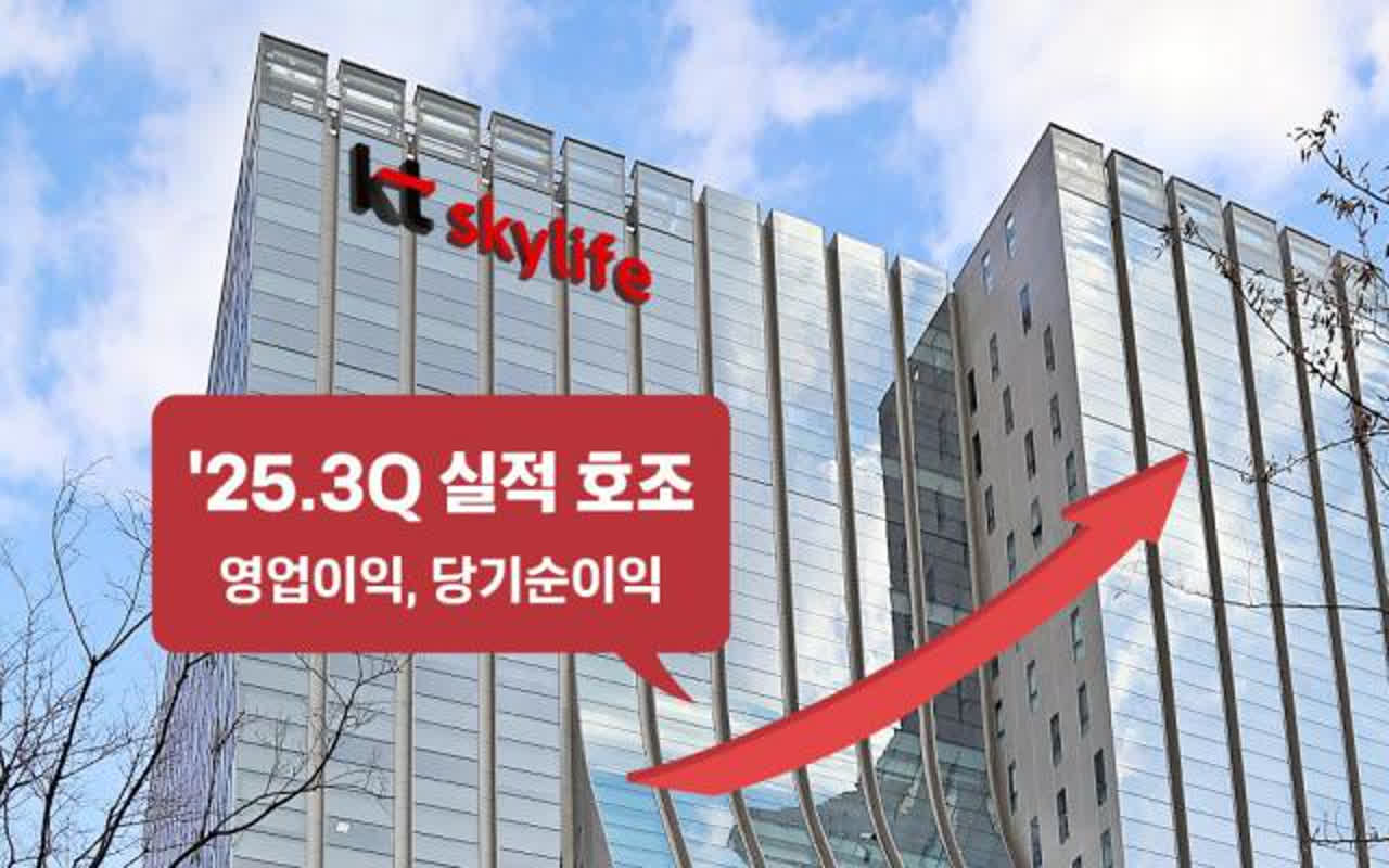 KT스카이라이프, 3분기 영업이익 165억…전년 대비 793% 급증