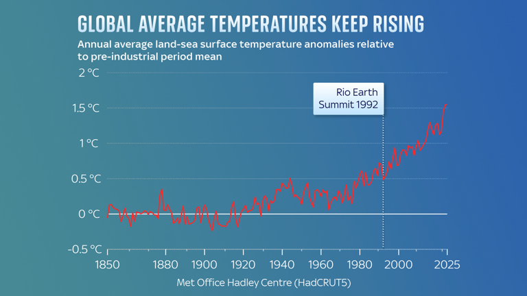 30 years of COP talks: Are these climate summits saving the world... or ...