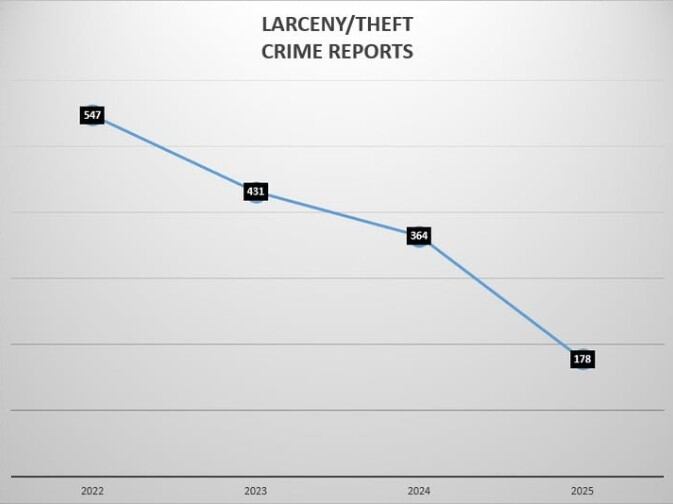 Lyon County larceny/thefts have spiraled downward since 2022