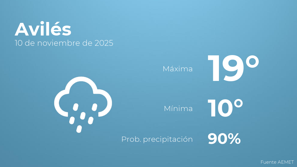 Previsión del tiempo para Avilés