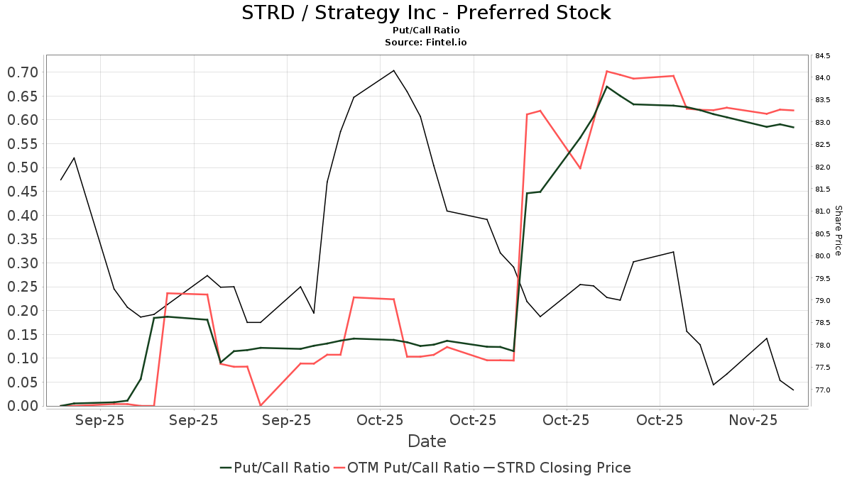 Strategy Inc - Preferred stock (STRD) price target increased by 20.87% ...