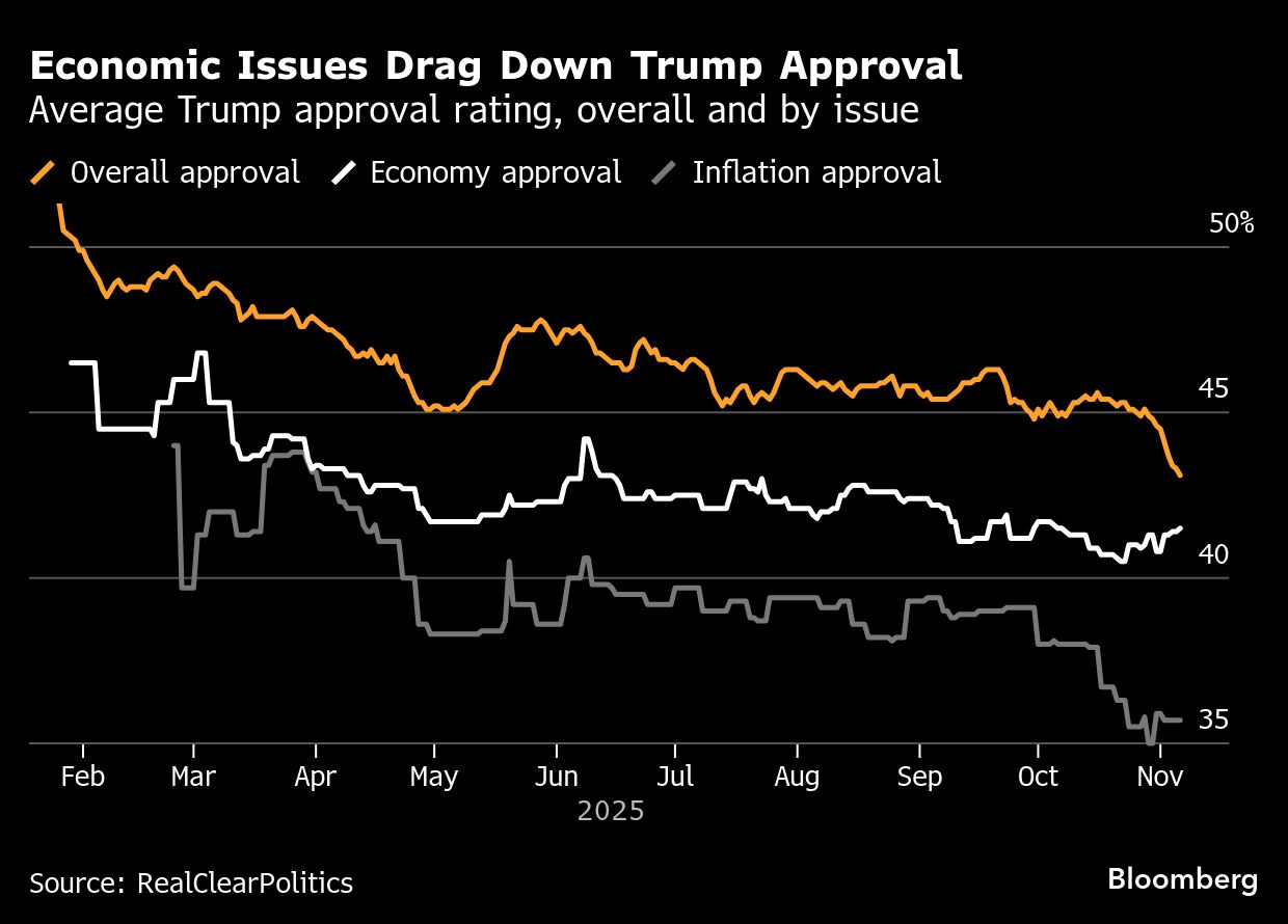 It’s Trump’s Economy Now and Americans Don’t Seem to Love It