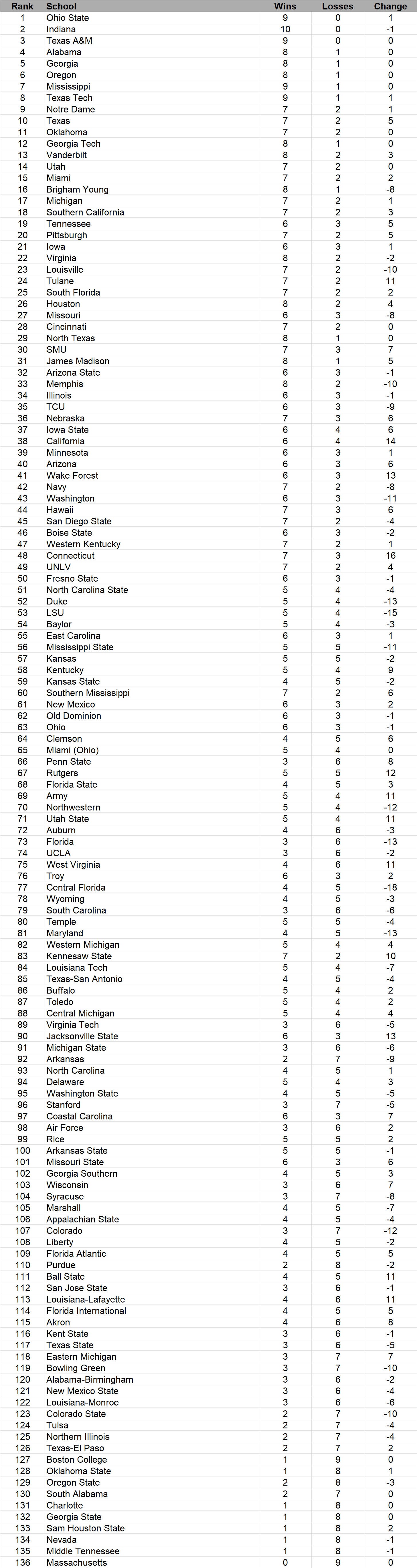 Ohio State replaces Indiana at No. 1 in college football's NCAA Re-Rank ...