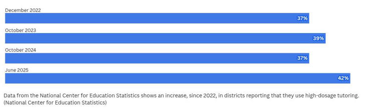 Lessons from a Failed Texas Tutoring Program