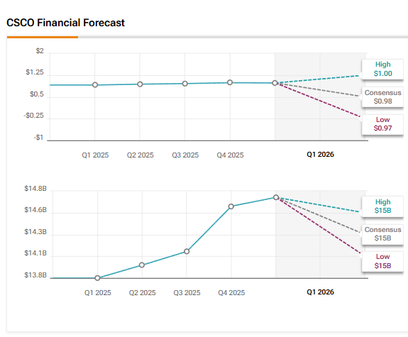 Cisco (CSCO) Is About to Report Q1 Earnings. Option Traders Gear Up for ...