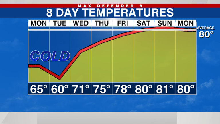 LIVE: Record cold air arrives Monday and Tuesday