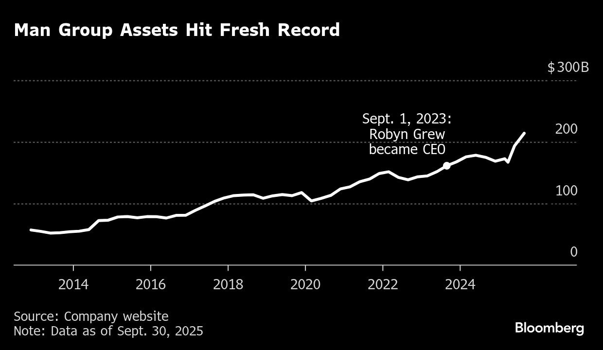 Hedge Fund Man Group Hails New Era After $13 Billion Mandate