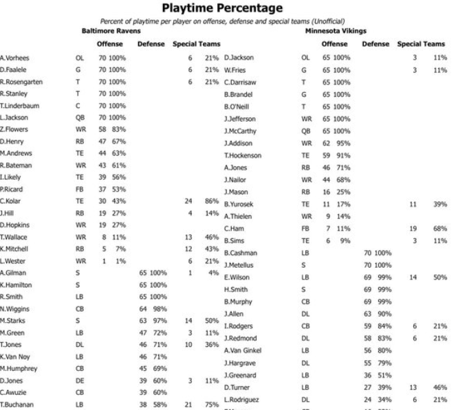 Ravens snap count vs. Vikings: Dre'Mont Jones plays 60% in his debut ...