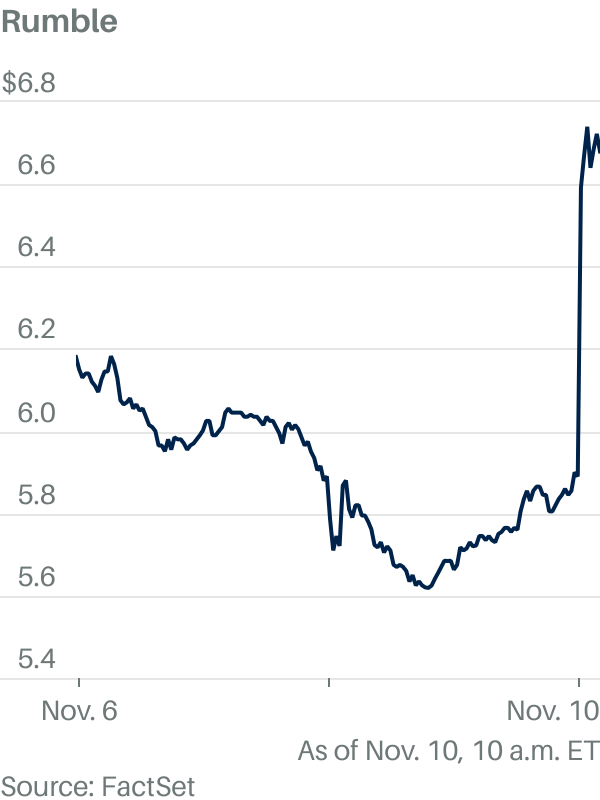 Rumble Stock Surges 12%. It’s Getting a Boost From This AI Acquisition.