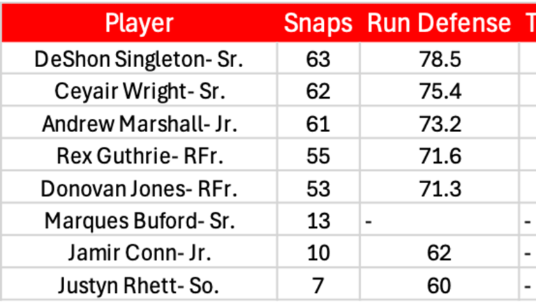PFF Grades and Snap Counts from Nebraska's 28-21 Win Over UCLA: Defense