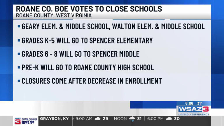 Roane Co. BOE votes to close schools