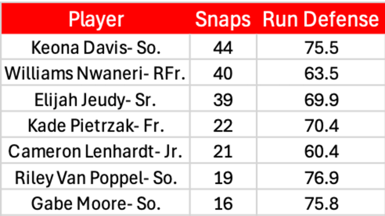 PFF Grades and Snap Counts from Nebraska's 28-21 Win Over UCLA: Defense